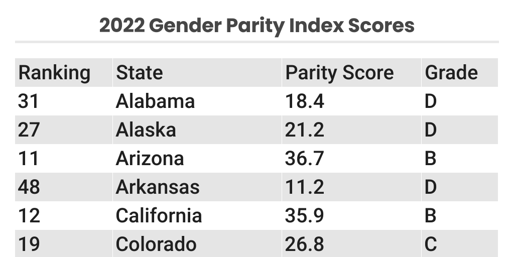 2022 GPI Table by RepresentWomen - Infogram