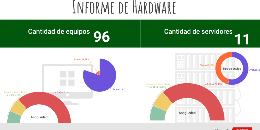 Inventario Hardware by Manuel Quintanilla - Infogram
