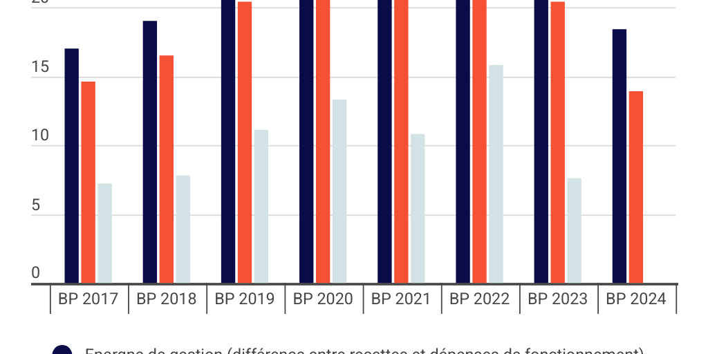 Budget 2024, évolution des niveaux d'épargne - Infogram