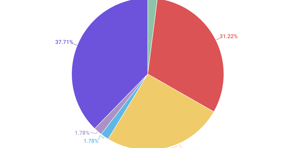 Pie Chart by Tania Ortiz - Infogram