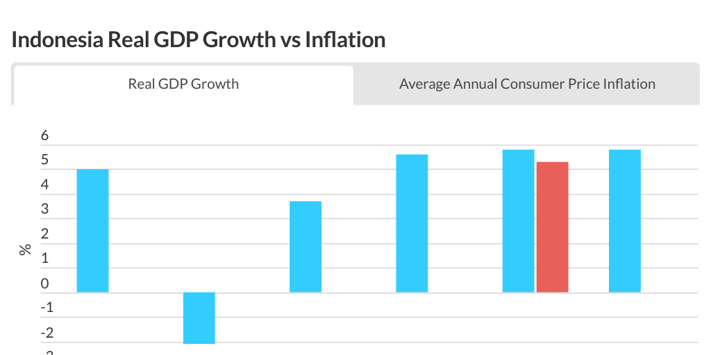 Indonesia Real GDP Growth vs Inflation - Infogram