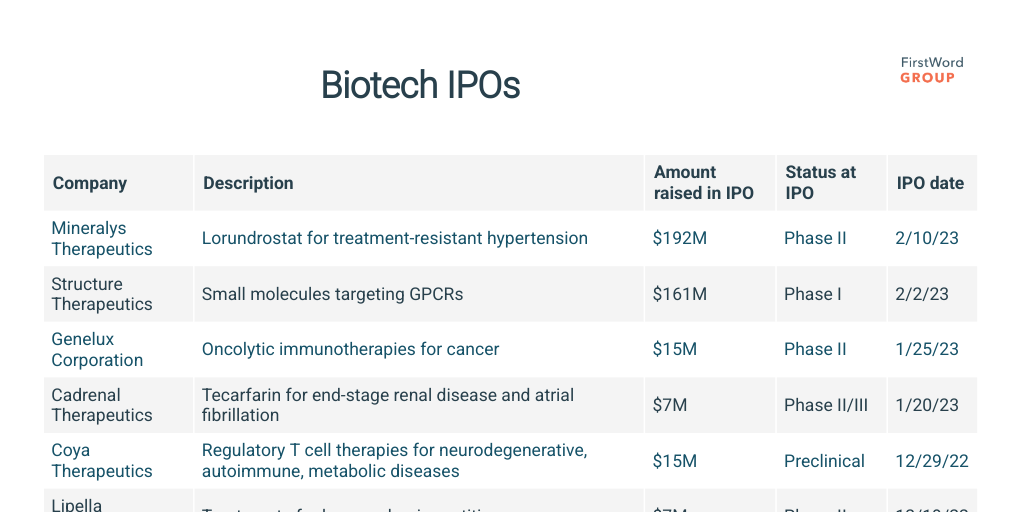 2023 IPOs by FirstWord - Infogram