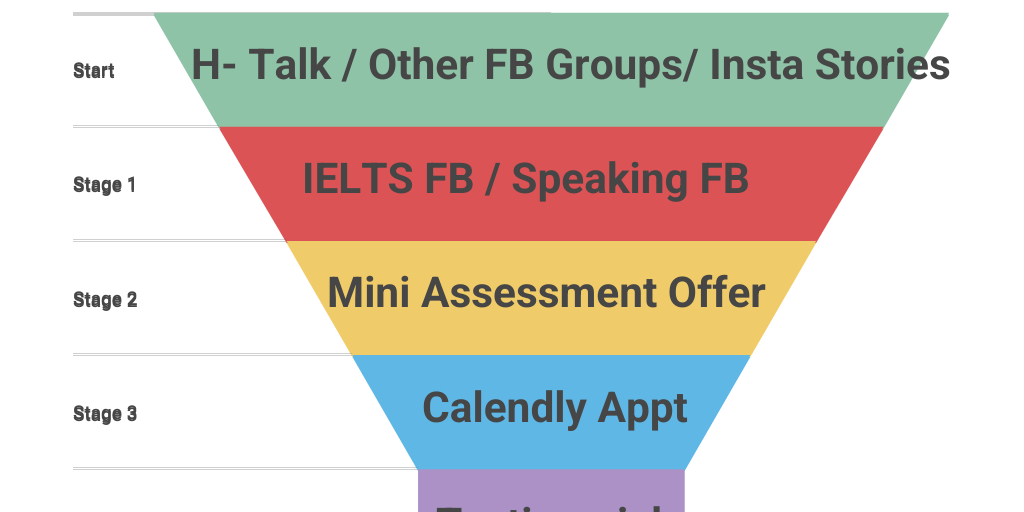 Funnel Chart by Ryan Champion - Infogram