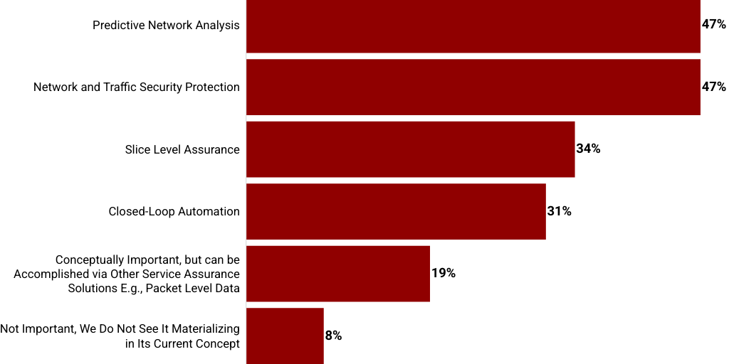 Figure 21: Which aspects of the 3GPP NWDAF Release 17 are important to ...