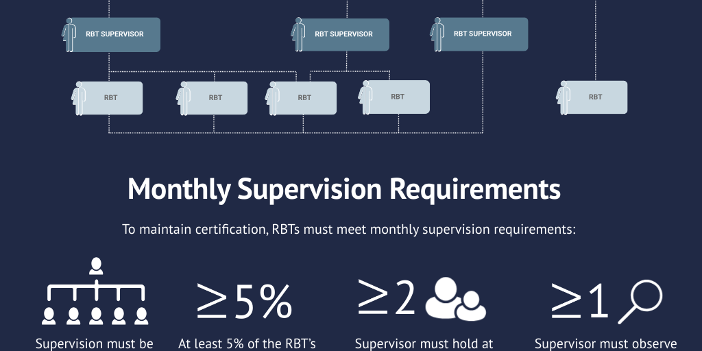 RBT Ongoing Supervision Fact Sheet by BACB Communications - Infogram