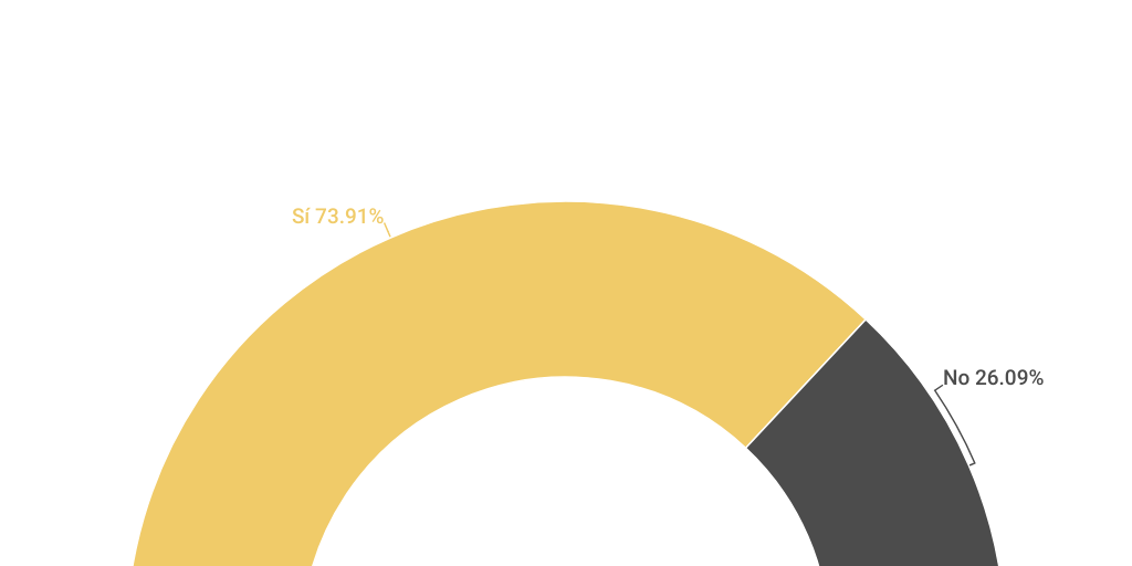 Semi circle Chart - Infogram