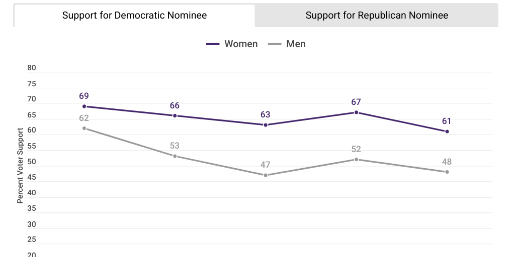 Gender Gap in Voting_2008-2024 Young Voters by CAWP - Infogram