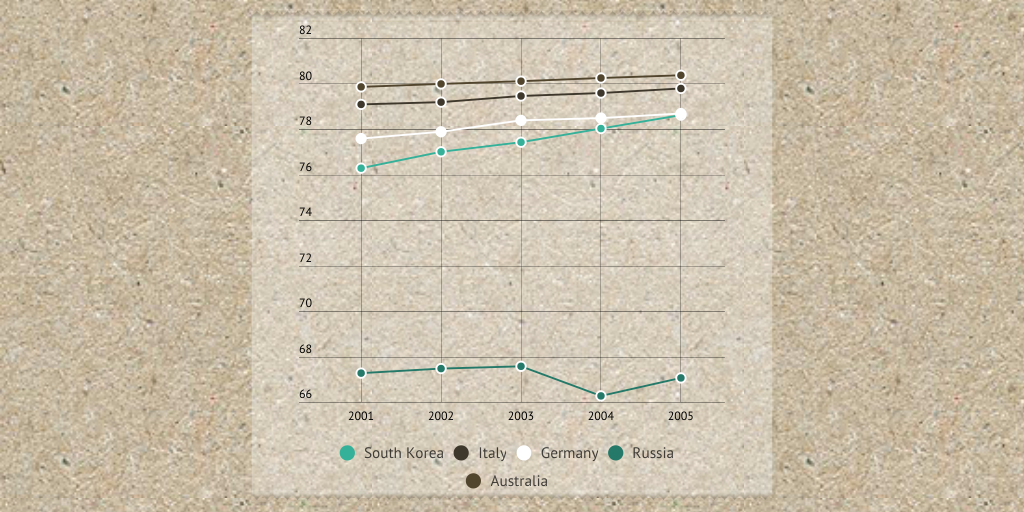 Composition of life Expectancy by alicekam - Infogram