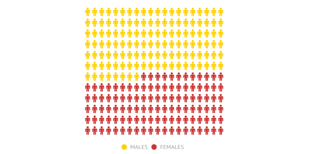 Are you male or female? - Infogram