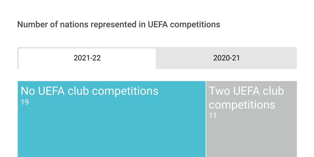 UEFA chart by Ampere Team - Infogram