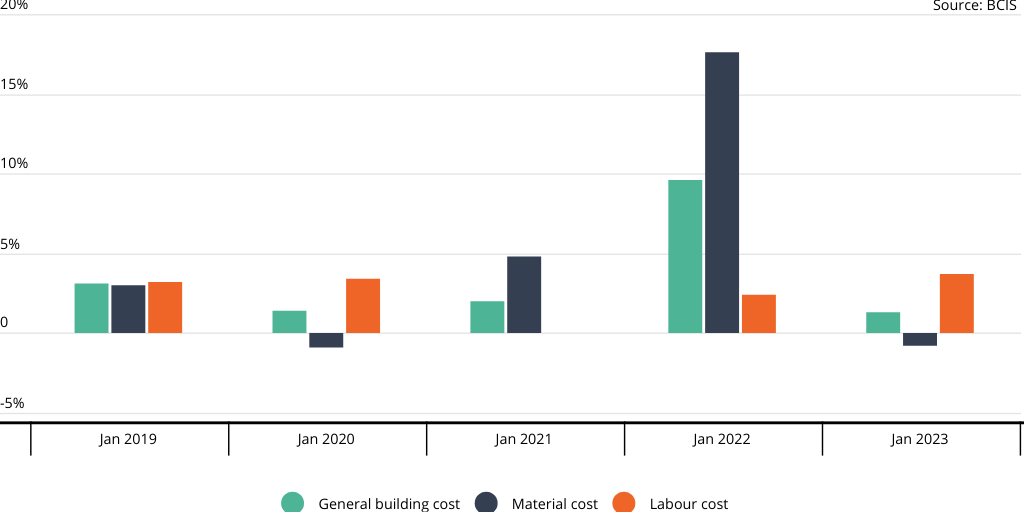 6. (The cost of building) BCIS material costs index - Infogram