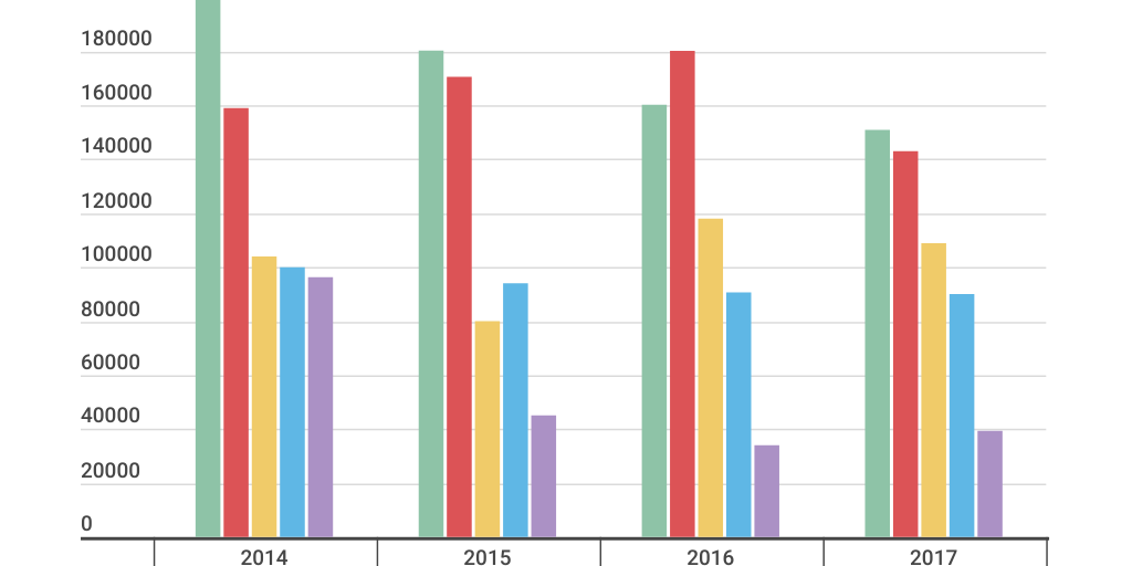 Bar Stacked Chart by Elthon Contreras - Infogram