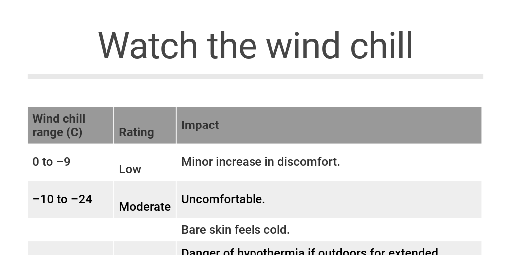 windchill by SaltWire Network Team - Infogram