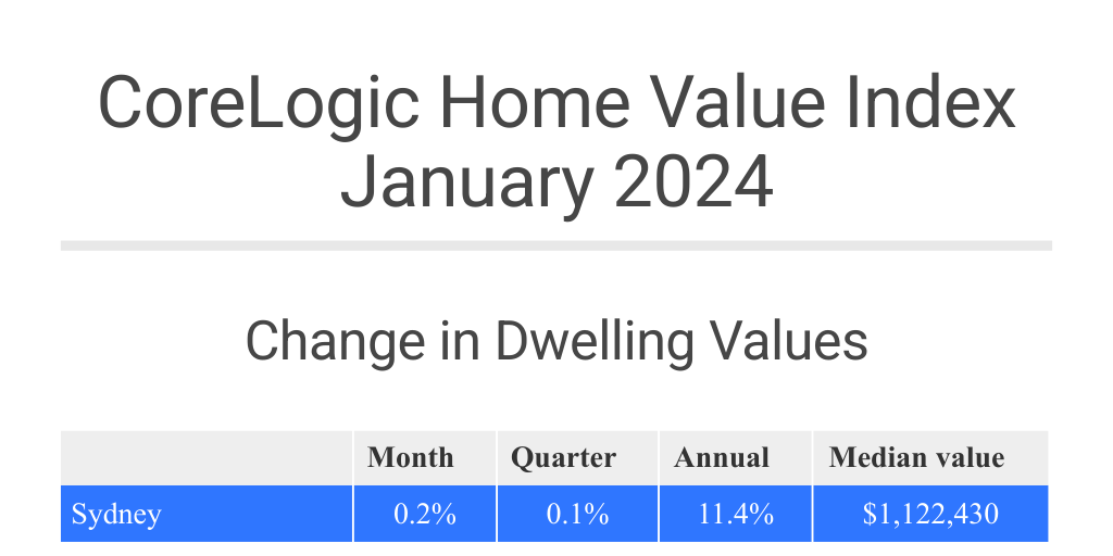 CoreLogic HVI Jan 2024 - Infochoice by David Lammey - Infogram