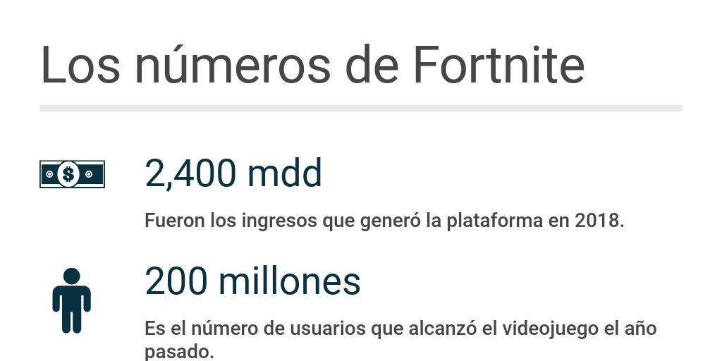 Los números de Fortnite - Infogram