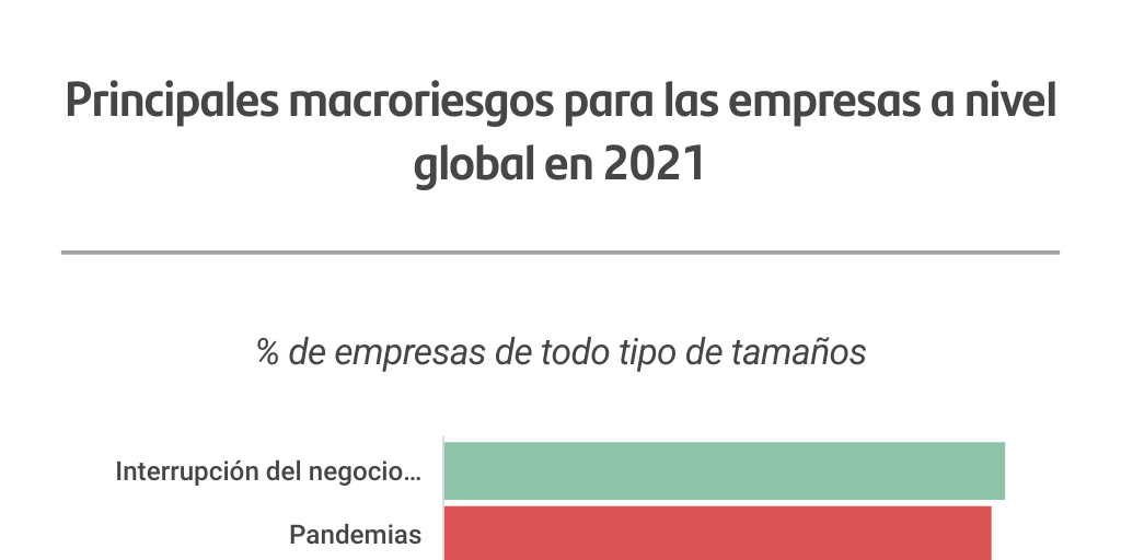 Principales riesgos para las empresas a nivel global en 2021 - Infogram