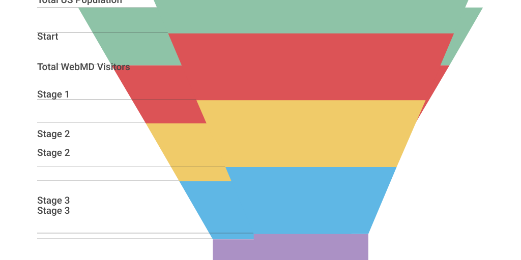 Funnel Chart by Vinayak Modak - Infogram