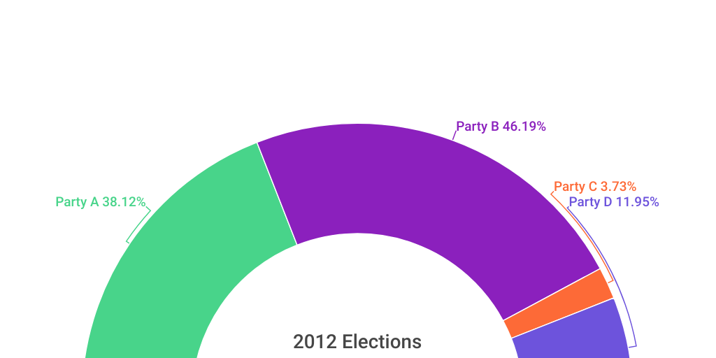 Semi circle Chart by alondra leon - Infogram