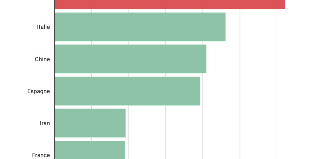 Copy: Bar Chart by Guillaume Ptt - Infogram