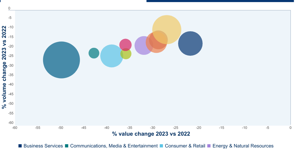 Bubble chart_Global M&A Report 2023 by Abbie Samson - Infogram