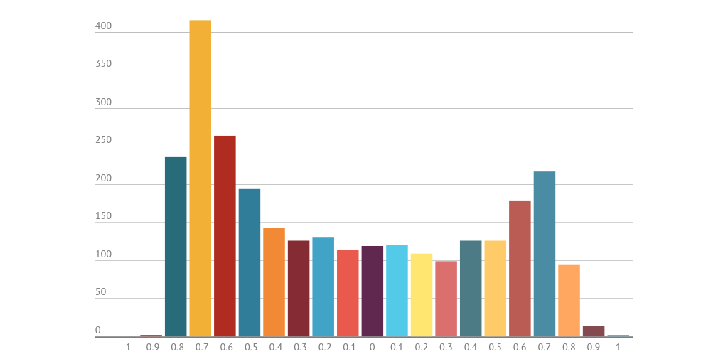 Correlation Histogram || DATAUNION by Lo LA - Infogram