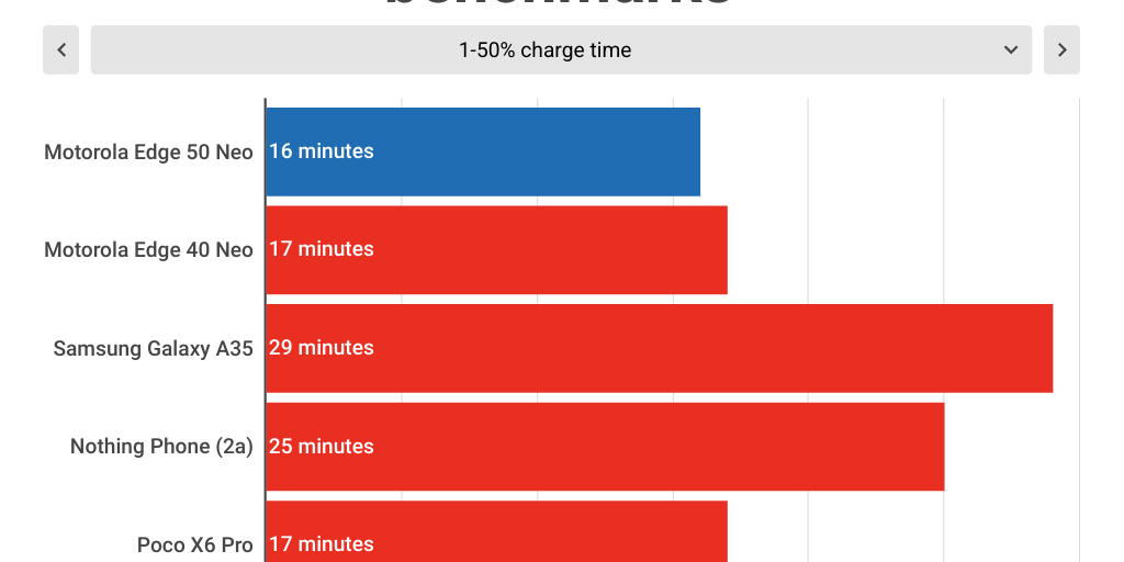 Motorola Edge 50 Neo battery benchmarks by Trusted Reviews - Infogram