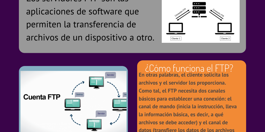 Infografía del Sistema FTP para la Transferencia y Descarga de Archivos ...