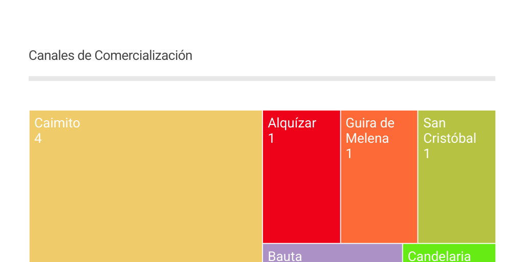Treemap Chart - Infogram
