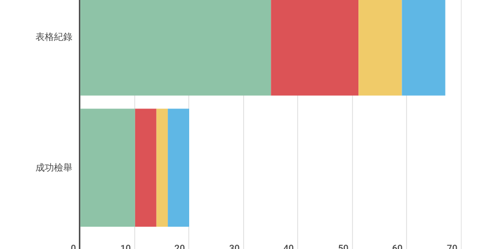 Bar Stacked Chart by 玲 澤 - Infogram
