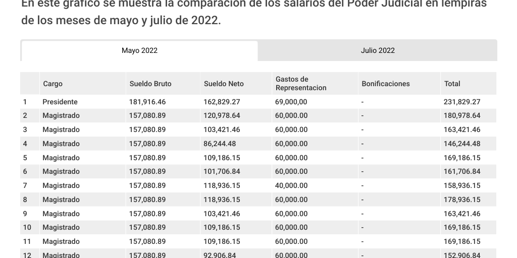 Tabla de salarios del Poder Judicial 2022 by Marggie Vijil - Infogram