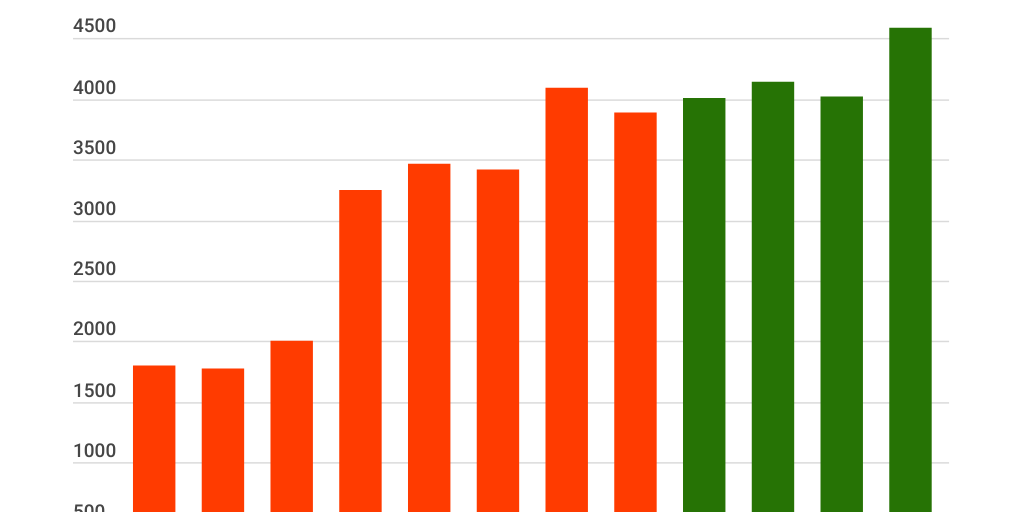 Copy: Column Chart by Diego Santana - Infogram