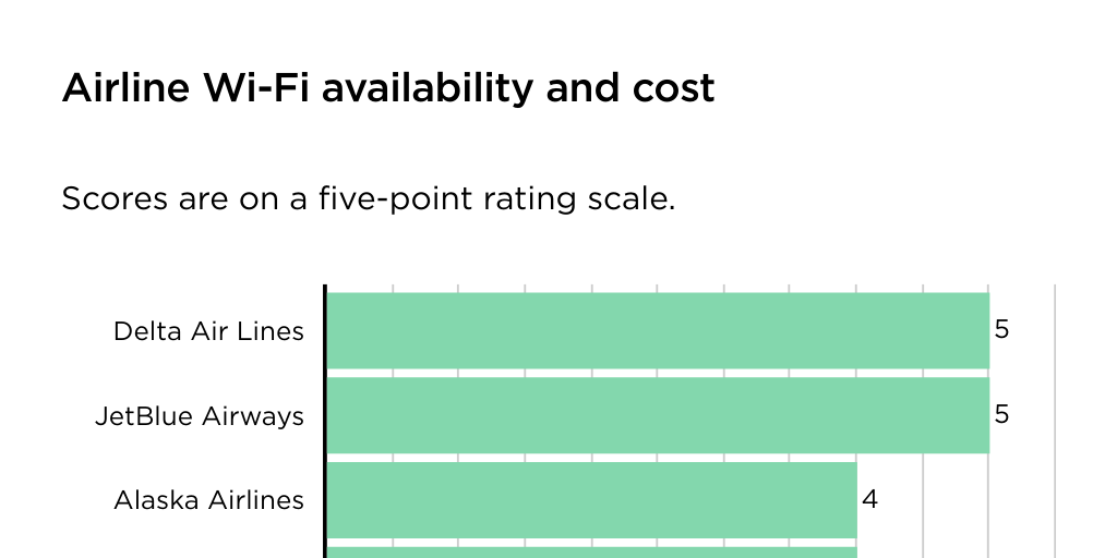 2024 airline wifi rankings - Infogram