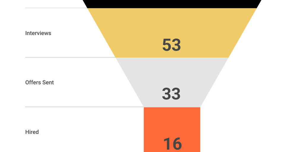 Funnel Chart by Ashlie Wolfe - Infogram