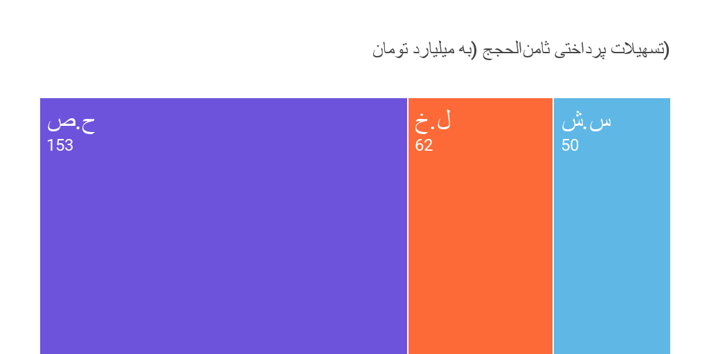 Treemap Chart by fdghd dfghdfgh - Infogram