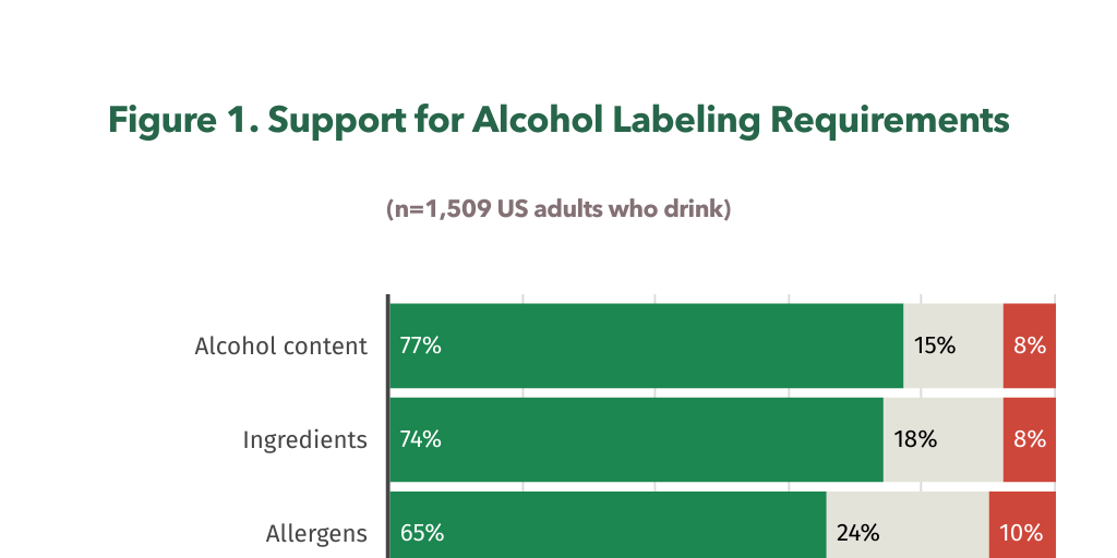 U.S. Consumers Support Improved Alcohol Labeling, Figure 1 by CSPI ...