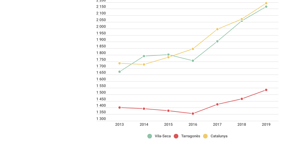 Copy: Column Grouped Chart - Infogram