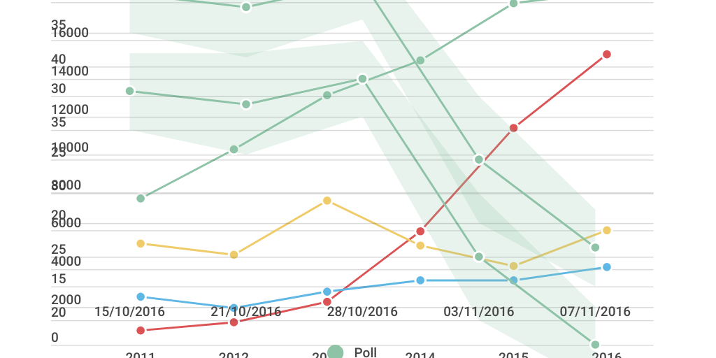 Line Chart by Dominik Ebenstreit - Infogram