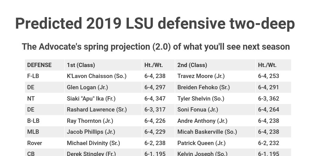 2.0 LSU projected defensive depth chart by Cameron Kubena - Infogram