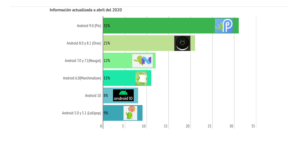 Versiones de Android mas utilizadas by Guadalupe Mondragon - Infogram