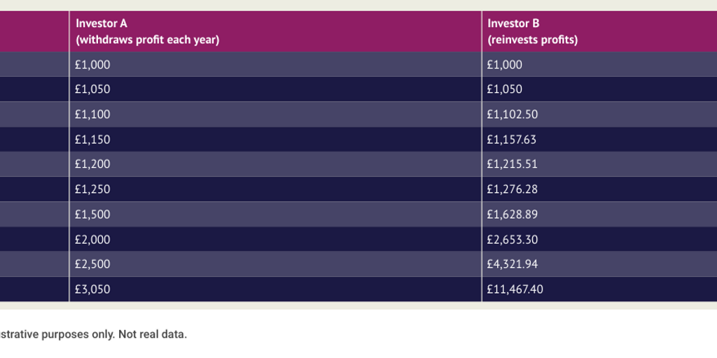 What is compound interest chart 1 by Charles Stanley - Infogram