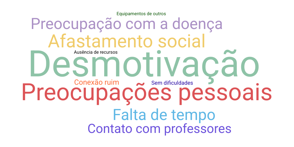 Wordcloud Chart by Bianca Morrison - Infogram