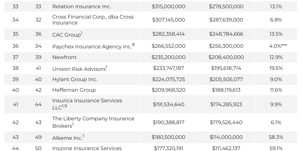 2025 BI Top 100 U.S. Brokers by Business Insurance - Infogram