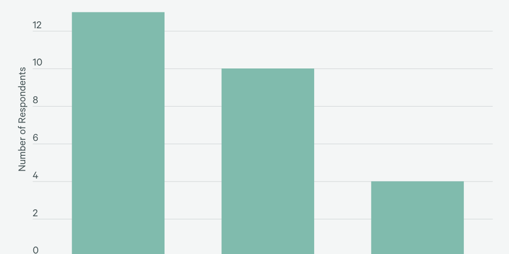 Copy: Cap Rate H2 2022 Fig20 by CBRE Brand Design - Infogram