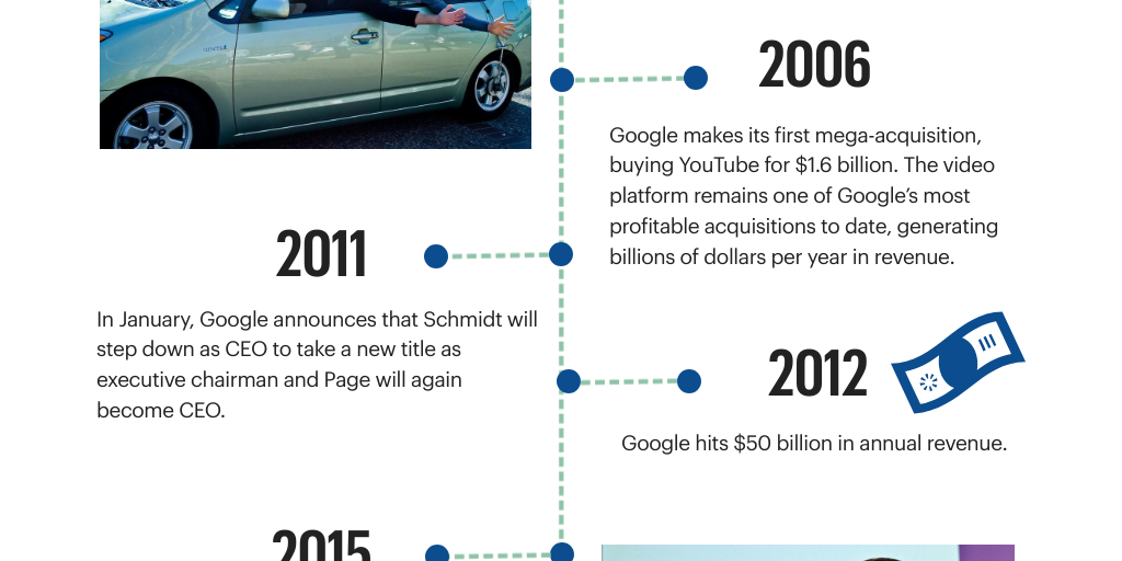 Google timeline - Infogram
