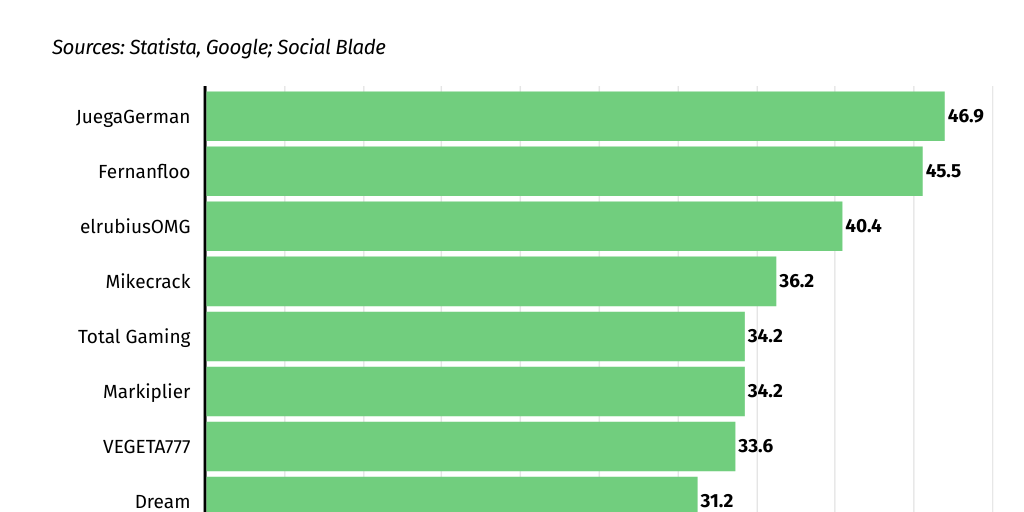 Top YouTube Gaming channels - Infogram