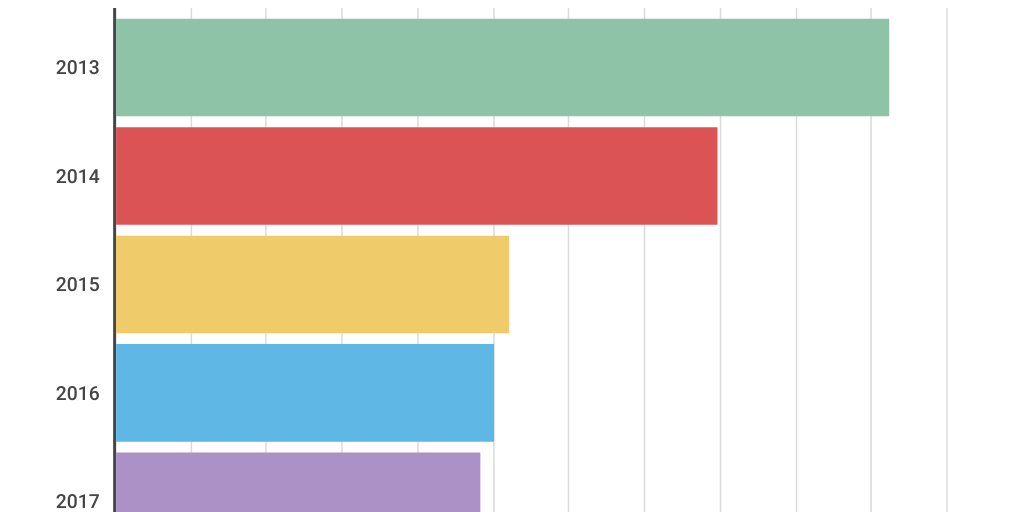 Column Stacked Chart by Lu Anri - Infogram