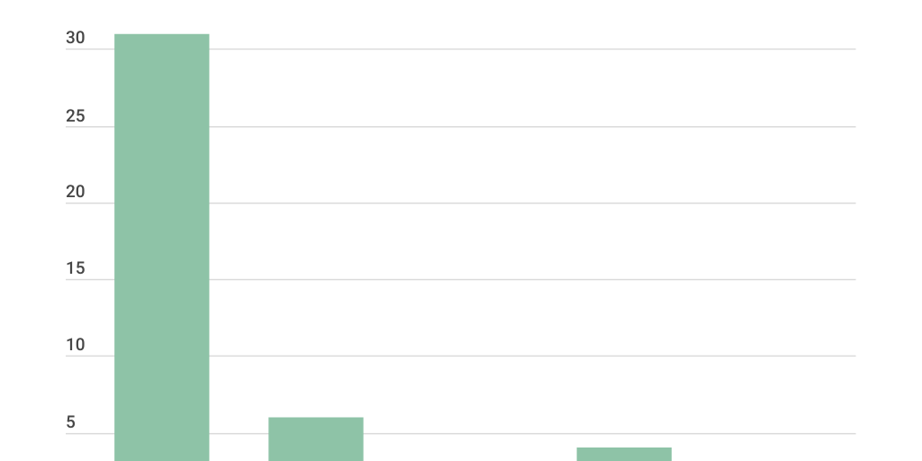 Copy: Column Chart - Infogram