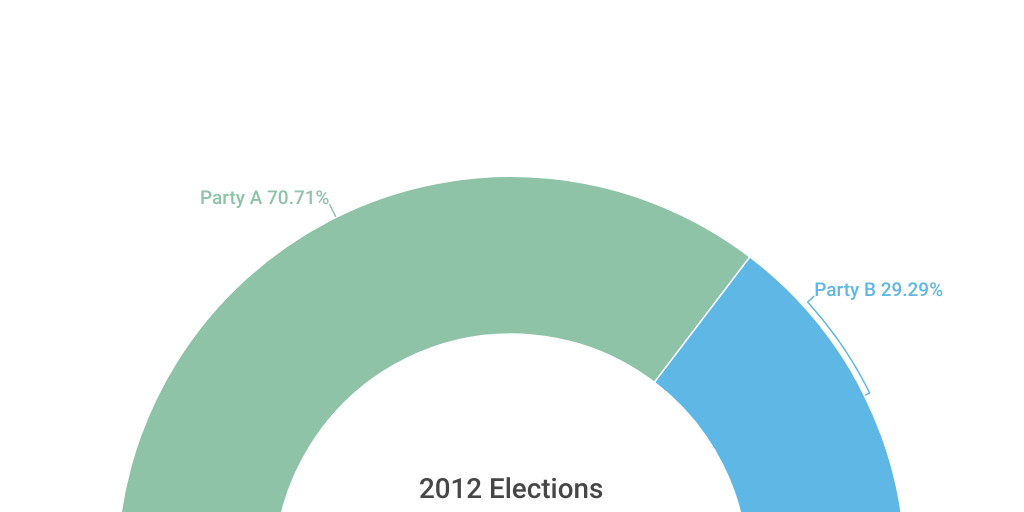 Semi circle Chart - Infogram