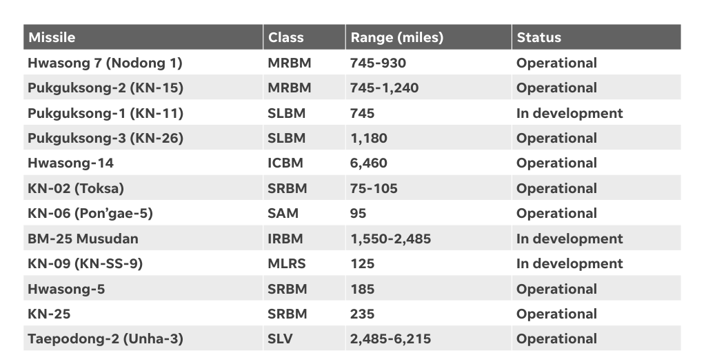 North-Korea-Missiles-Defined by USAT - Old Graphics - Infogram