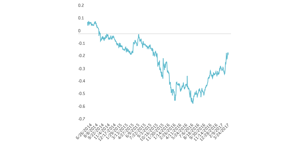 Figure 2 - 1y1y forward EONIA rate, expectations for EONIA over 1 year ...